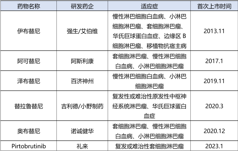 和正医药：BTK抑制剂HZ-A-018新药纳入拟突破医药新闻-ByDrug-一站式医药资源共享中心-医药魔方