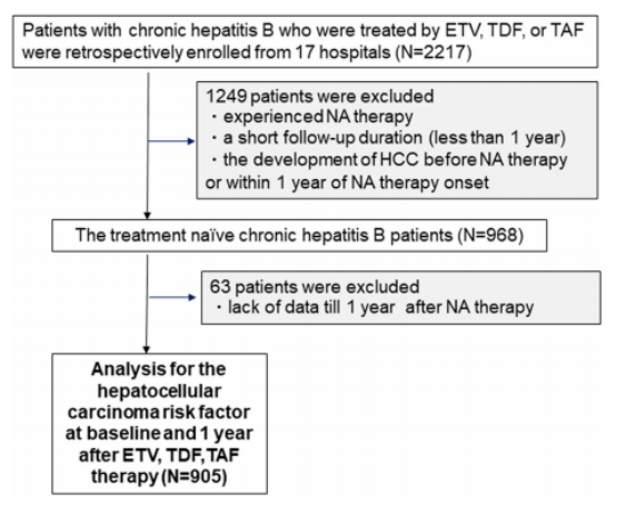 【文献速递】接受抗病毒治疗的CHB患者发生HCC的危险因素分析医药新闻-ByDrug-一站式医药资源共享中心-医药魔方