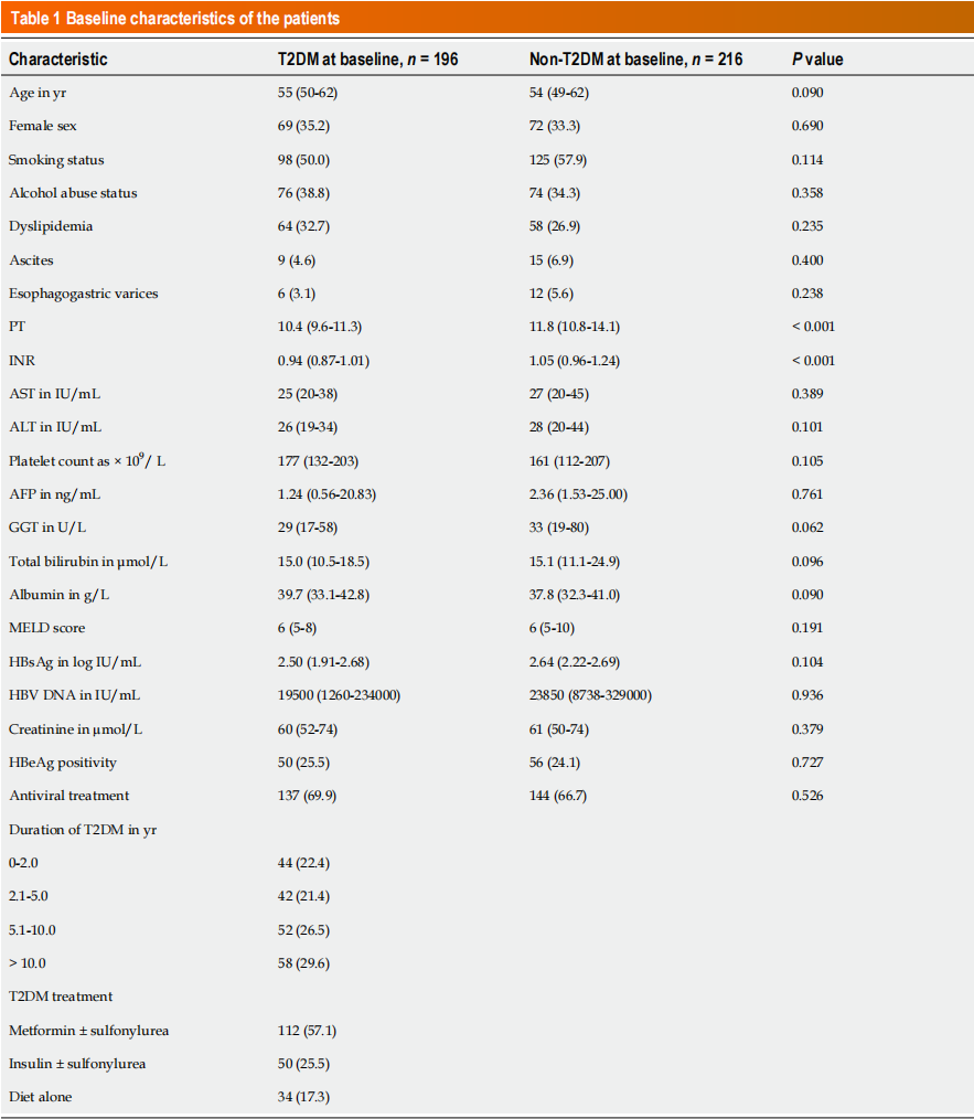 【文献速递】2型糖尿病合并CHB肝硬化患者的肝癌发生风险更高！医药新闻-ByDrug-一站式医药资源共享中心-医药魔方