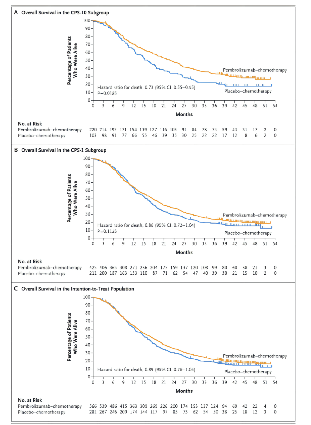 NEJM | KEYNOTE-355公布OS！K药+化疗在晚期三阴性乳腺癌中表现如何？医药新闻-ByDrug-一站式医药资源共享中心-医药魔方