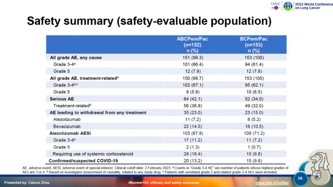 2023 WCLC | IMpower151：「中国版」IMpower150的失利医药新闻-ByDrug-一站式医药资源共享中心-医药魔方