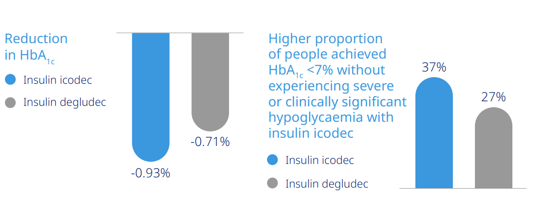 超长效降糖！诺和诺德公布每周1次长效胰岛素Icodec最新III期结果医药新闻-ByDrug-一站式医药资源共享中心-医药魔方