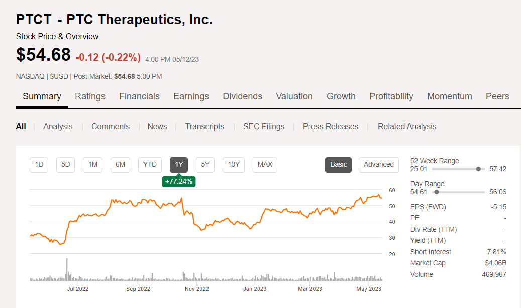 基因疗法龙头PTC ：Q1营收大涨48%医药新闻-ByDrug-一站式医药资源共享中心-医药魔方