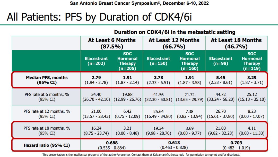首个III期成功口服SERD抑制剂数据更新，CDK4/6i治疗时间长短对PFS有影响医药新闻-ByDrug-一站式医药资源共享中心-医药魔方