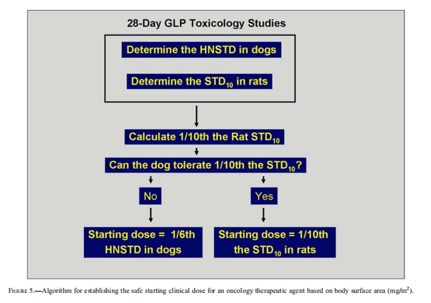 非临床毒理研究中关于NOAEL、HNSTD和STD10的解释及应用医药新闻-ByDrug-一站式医药资源共享中心-医药魔方