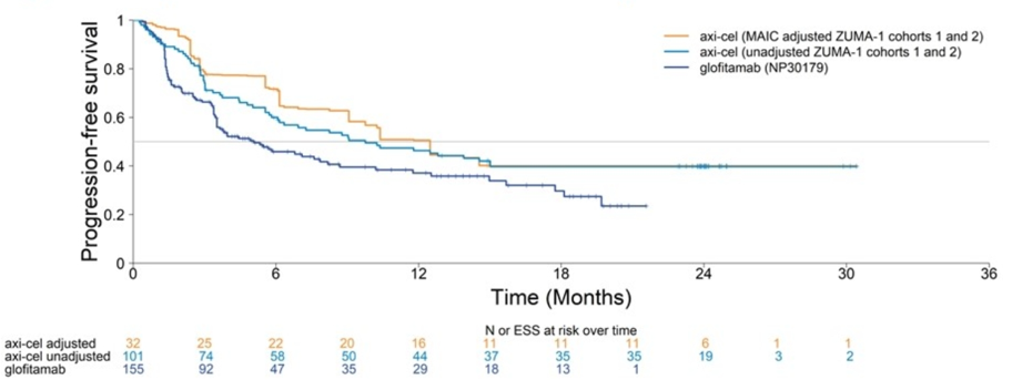【2023 ESMO】治疗3L+ R/R LBCL，Axi-cel vs Glofit，孰优孰劣?医药新闻-ByDrug-一站式医药资源共享 ...