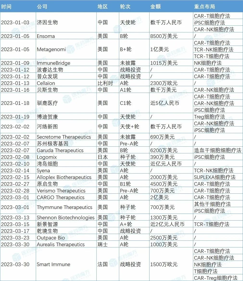 2023Q1全球创新药投融资盘点：小分子最热，CGT疗法、抗体药物旗鼓相当医药新闻-ByDrug-一站式医药资源共享中心-医药魔方