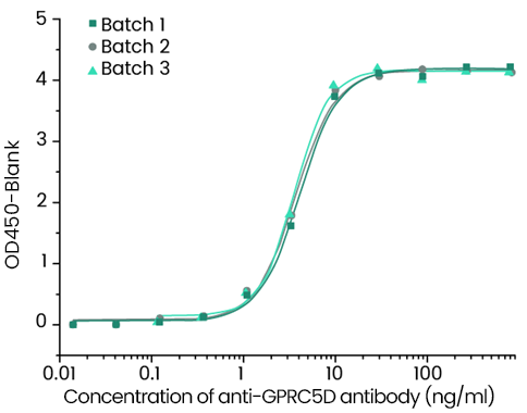 GPRC5D：多发性骨髓瘤的CAR-T治疗热门靶点医药新闻-ByDrug-一站式医药资源共享中心-医药魔方