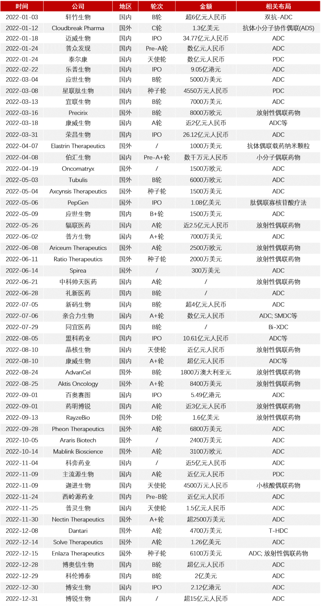 被投企业动态| XDC开发平台星联肽完成5500万天使轮融资医药新闻-ByDrug-一站式医药资源共享中心-医药魔方