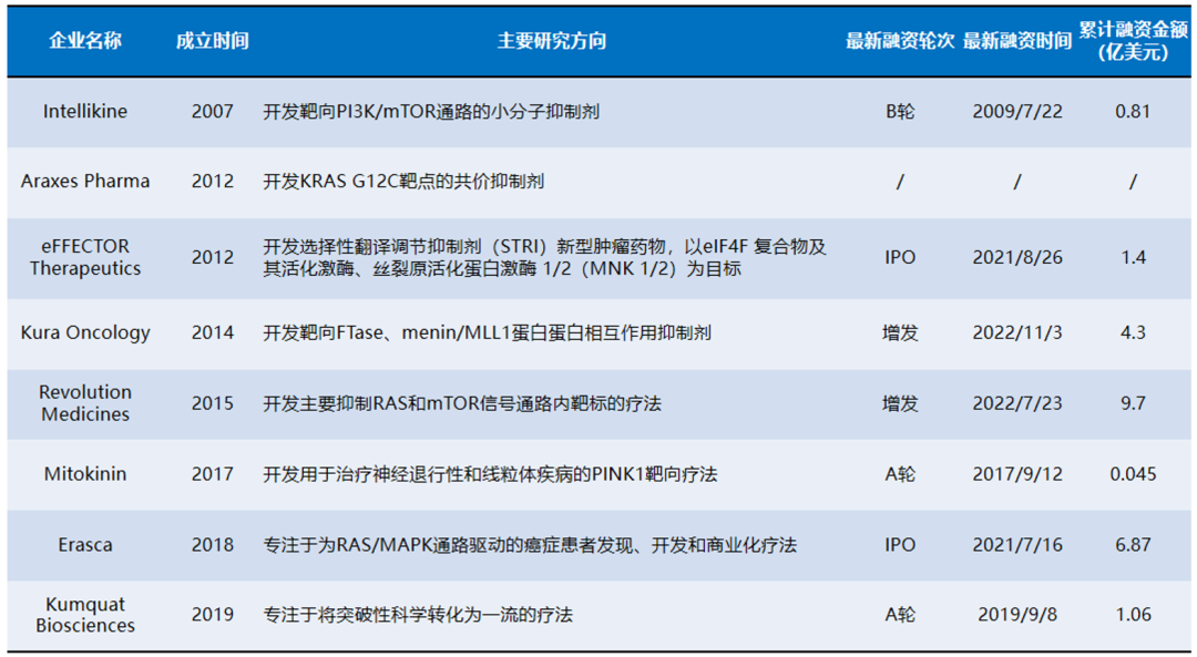 KRAS药物开创者的下一程：挑战p53靶点 | Nested Therapeutics医药新闻-ByDrug-一站式医药资源共享中心-医药魔方