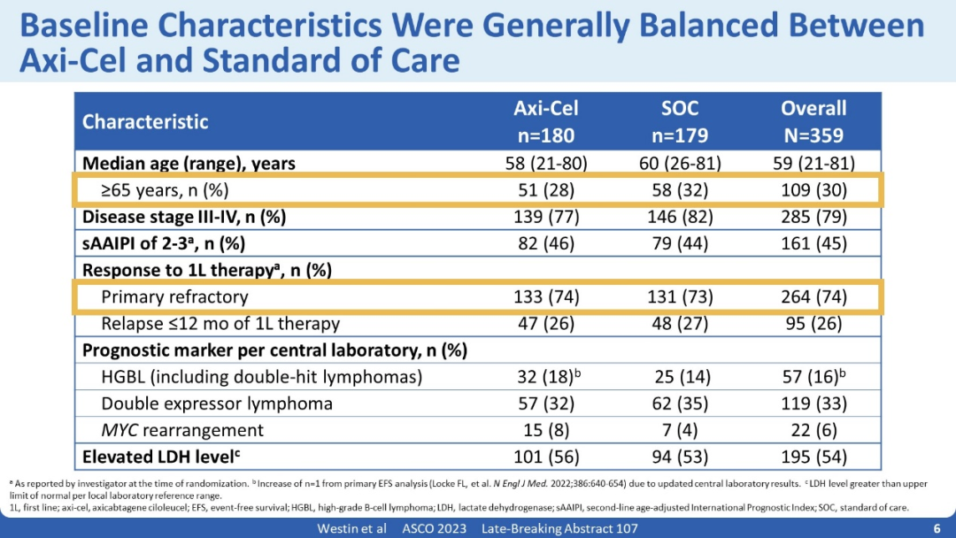 【ASCO & NEJM】ZUMA-7研究OS数据重磅公布：Axi-cel二线治疗R/R LBCL显著改善患者的长期生存医药新闻-ByDrug-一站式医药资源共享中心-医药魔方