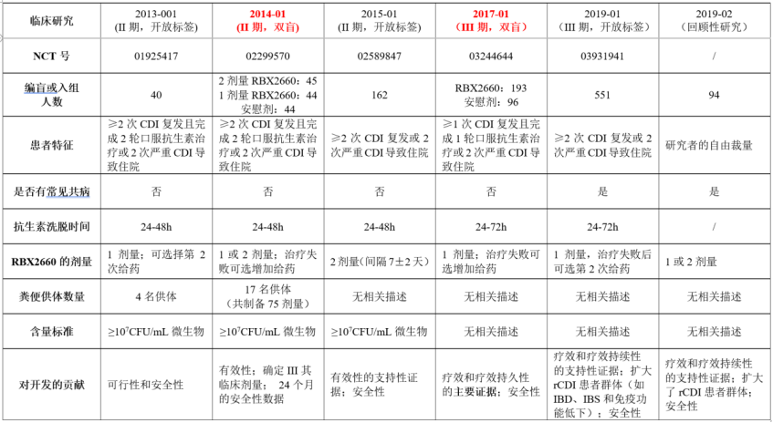 首个FDA批准上市的FMT产品RBX2660的分析和点评（及SER109）医药新闻-ByDrug-一站式医药资源共享中心-医药魔方