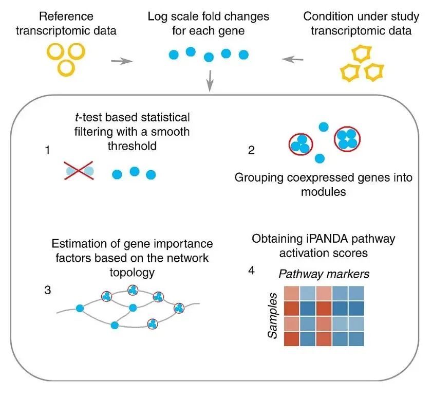 Pharma.AI 平台系列 | 从 iPANDA算法到AI靶点识别平台PandaOmics医药新闻-ByDrug-一站式医药资源共享中心-医药魔方