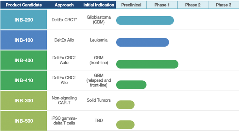 IN8bio新一代CAR-γδT实现“差异化”杀瘤，γδT疗法全面提速！医药新闻-ByDrug-一站式医药资源共享中心-医药魔方