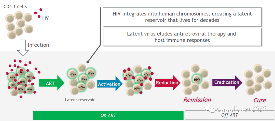 Gilead: HIV治愈3部曲医药新闻-ByDrug-一站式医药资源共享中心-医药魔方