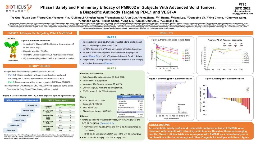 普米斯PD-L1/VEGF双抗新药（PM8002）治疗多种实体瘤 II期临床疗效显著医药新闻-ByDrug-一站式医药资源共享中心-医药魔方