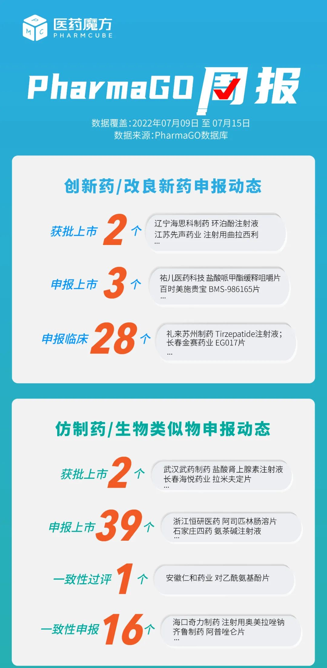 PharmaGO药闻周报 | 先声药业靶向CDK4/6抑制剂曲拉西利获批上市医药新闻-ByDrug-一站式医药资源共享中心-医药魔方