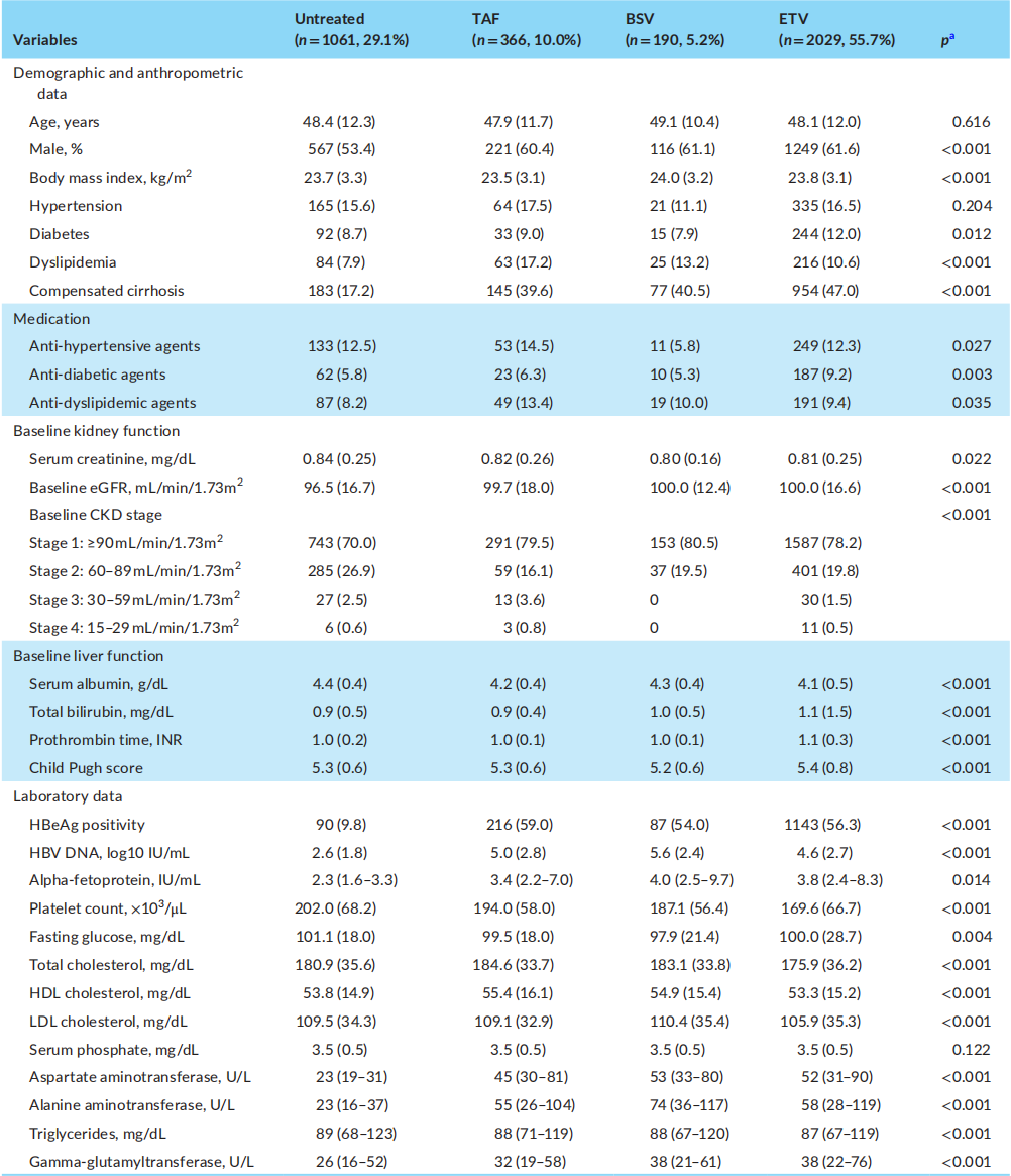 【文献速递】CHB患者接受TAF治疗不增加肾功能下降的风险！医药新闻-ByDrug-一站式医药资源共享中心-医药魔方