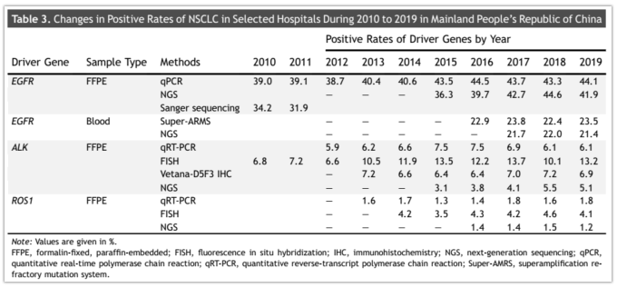 ESMO2023|林冬梅教授研究再次证明PCR-11基因检测肺癌驱动基因的优越性医药新闻-ByDrug-一站式医药资源共享中心-医药魔方
