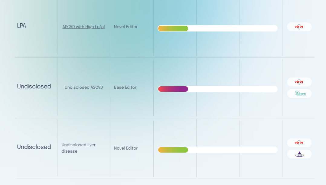 超5亿美元！礼来与verve合作开发CVD基因编辑疗法医药新闻-ByDrug-一站式医药资源共享中心-医药魔方