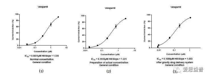 揭开hERG试验IC50的神秘面纱---结合供试品分析重新定义hERG试验对药物安全性评价的影响医药新闻-ByDrug-一站式医药资源共享中心 ...