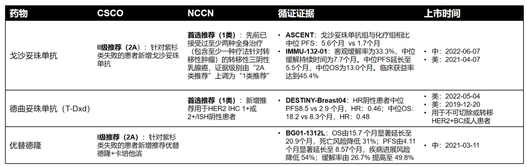 2022 乳腺癌指南更新及对比全梳理：CSCO vs. NCCN | 年度盘点医药新闻-ByDrug-一站式医药资源共享中心-医药魔方