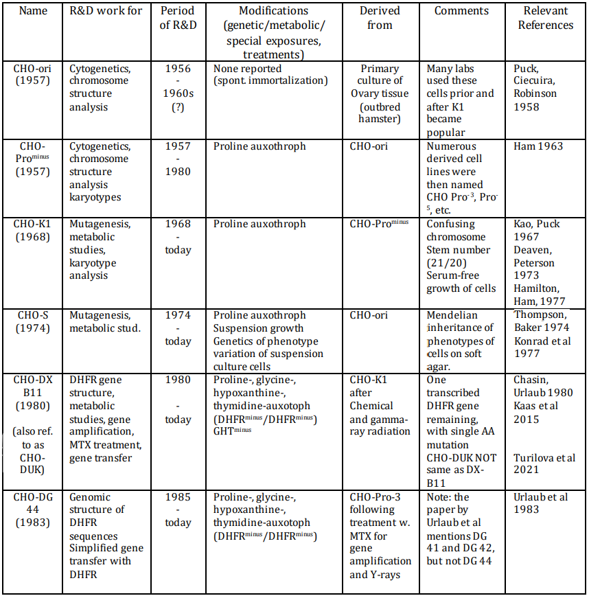 药学浅谈 | 浅析CHO细胞表达的不稳定性医药新闻-ByDrug-一站式医药资源共享中心-医药魔方