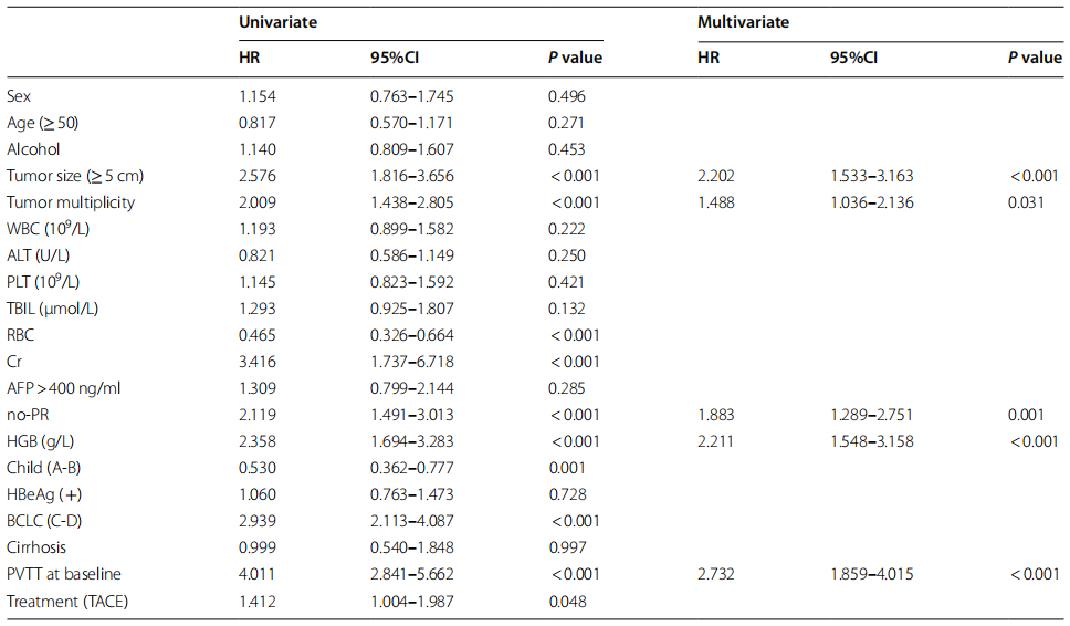 【文献速递】抗病毒治疗原发性无应答可能会缩短HBV-HCC患者的生存时间医药新闻-ByDrug-一站式医药资源共享中心-医药魔方