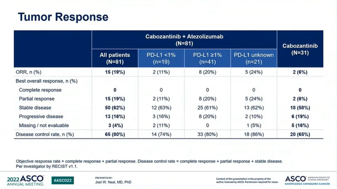 2022 ASCO | COSMIC-021（队列7和20）：卡博替尼+T药 vs 卡博替尼单药医药新闻-ByDrug-一站式医药资源共享中心 ...