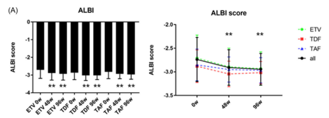 【文献速递】接受抗病毒治疗的CHB患者发生HCC的危险因素分析医药新闻-ByDrug-一站式医药资源共享中心-医药魔方