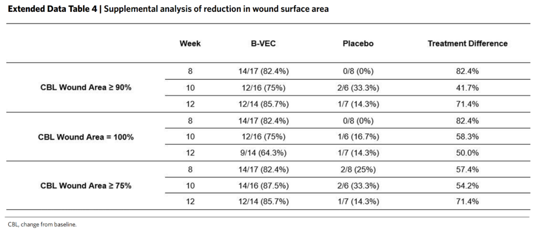 B-VEC提交BLA获美国FDA优先审评资格｜外用基因疗法治疗营养不良型大疱性表皮松解症医药新闻-ByDrug-一站式医药资源共享中心-医药魔方