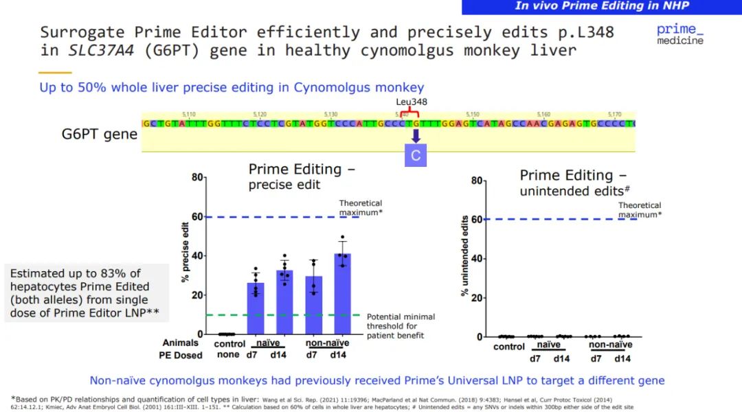里程碑！Prime Editor首个非人灵长类动物数据公布，可精确编辑肝脏突变基因医药新闻-ByDrug-一站式医药资源共享中心-医药魔方