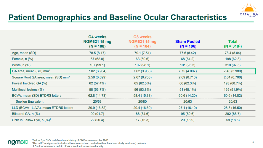 补体C3单抗治疗地图样萎缩II期失败，NGM股价下跌70%医药新闻-ByDrug-一站式医药资源共享中心-医药魔方