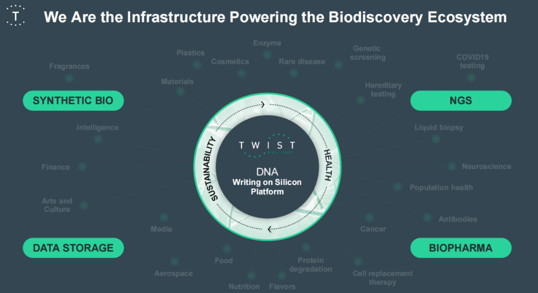DNA合成技术行业研究——从头设计，合成生命 | 松禾研究医药新闻-ByDrug-一站式医药资源共享中心-医药魔方