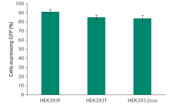 HyClone Peak Expression培养基，专用于HEK293细胞培养医药新闻-ByDrug-一站式医药资源共享中心-医药魔方