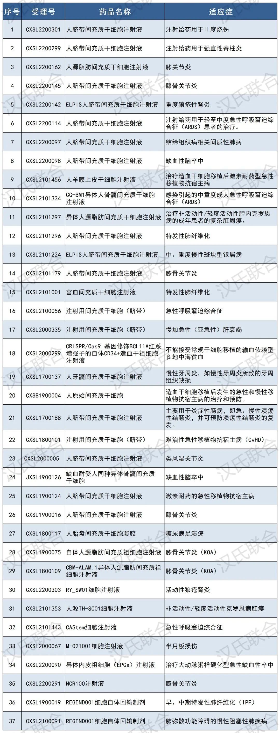 国产干细胞药品何时能够上市？获批IND最新进展汇总！医药新闻-ByDrug-一站式医药资源共享中心-医药魔方