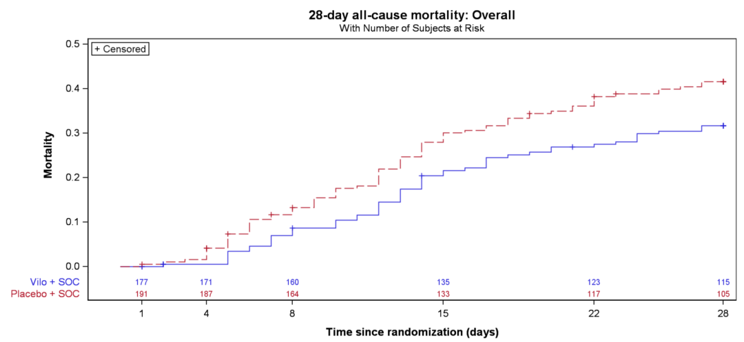 IFRX公布韦洛利单抗（IFX-1）COVID-19适应症 III 期临床数据的初步分析结果医药新闻-ByDrug-一站式医药资源共享中心-医药魔方