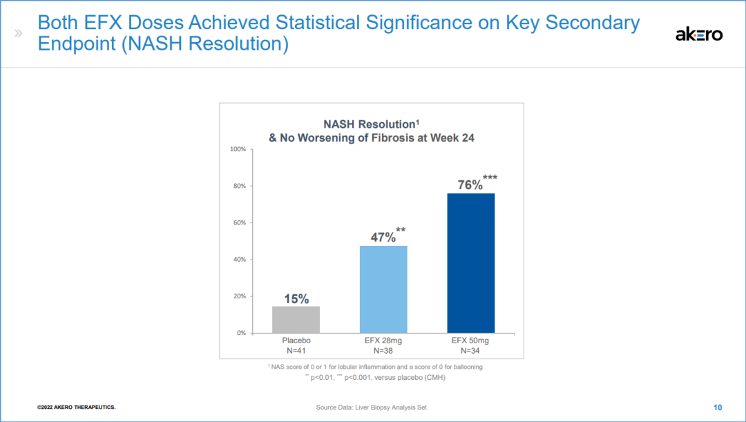 NASH新药二期临床成功，股价大涨136.76%医药新闻-ByDrug-一站式医药资源共享中心-医药魔方