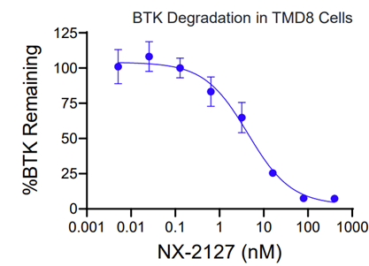 BTK PROTAC最新临床数据出炉医药新闻-ByDrug-一站式医药资源共享中心-医药魔方