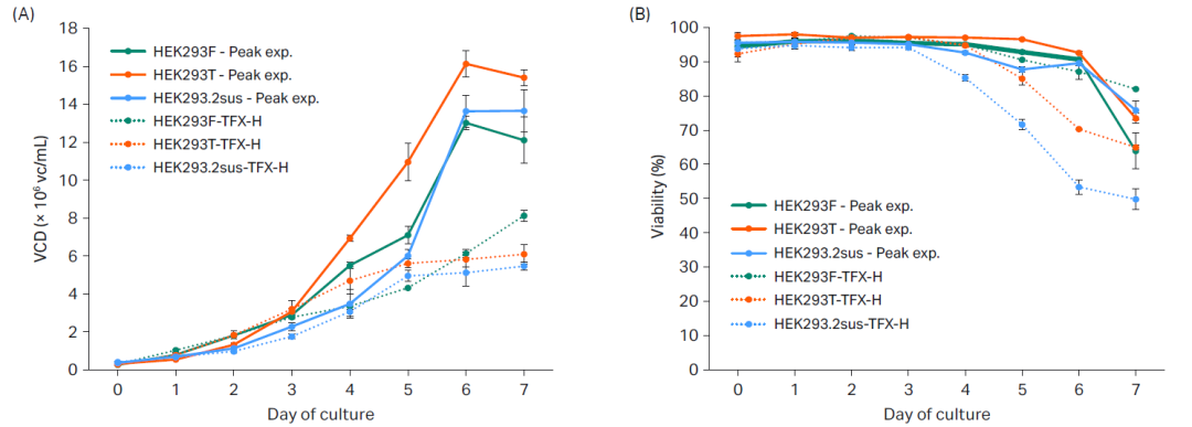 HyClone Peak Expression培养基，专用于HEK293细胞培养医药新闻-ByDrug-一站式医药资源共享中心-医药魔方