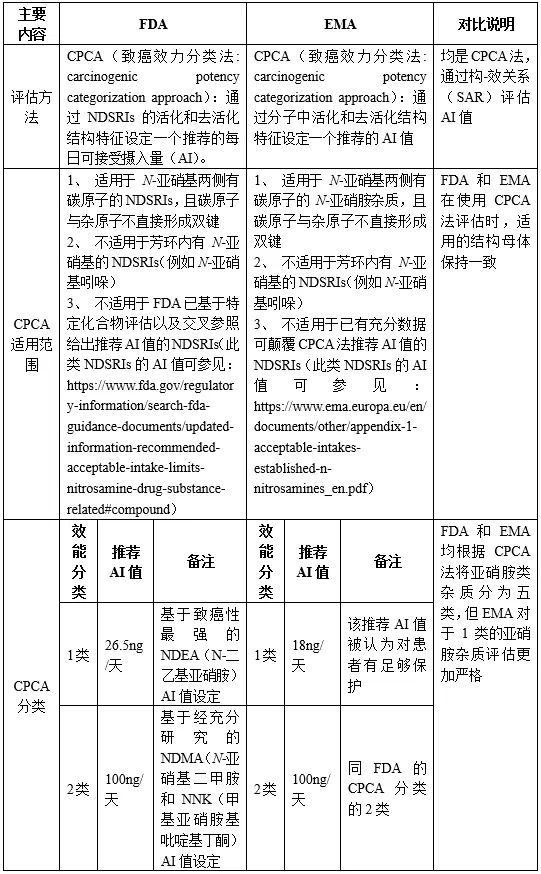 法规解读|FDA和EMA评估NDSRIs对比分析医药新闻-ByDrug-一站式医药资源共享中心-医药魔方