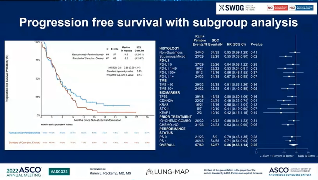 2022 ASCO | LUNG-MAP S1800A：雷莫芦单抗+PD-1，挑战免疫治疗耐药医药新闻-ByDrug-一站式医药资源共享中心-医药魔方
