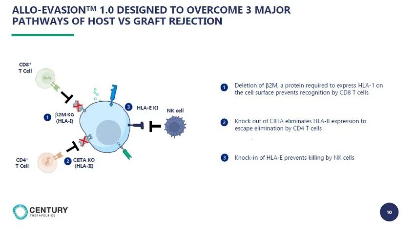 Century Therapeutics宣布CAR-iNK细胞疗法CNTY-101完成首位患者给药医药新闻-ByDrug-一站式医药资源共享 ...