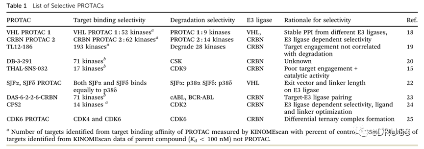 【Chem Soc Rev】总结PROTAC降解剂的靶标和组织选择性医药新闻-ByDrug-一站式医药资源共享中心-医药魔方