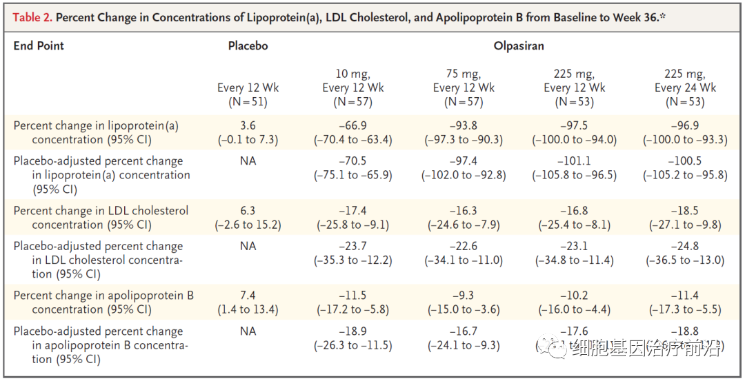 安进：在研RNAi疗法olpasiran2期疗效优异，3期试验在即医药新闻-ByDrug-一站式医药资源共享中心-医药魔方