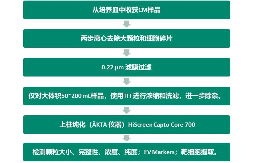 Capto Core 700应用实例医药新闻-ByDrug-一站式医药资源共享中心-医药魔方