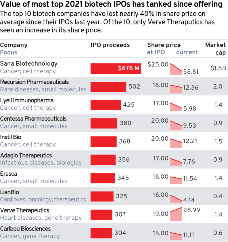 Fiercebiotech：2021年生物技术公司IPO Top10医药新闻-ByDrug-一站式医药资源共享中心-医药魔方