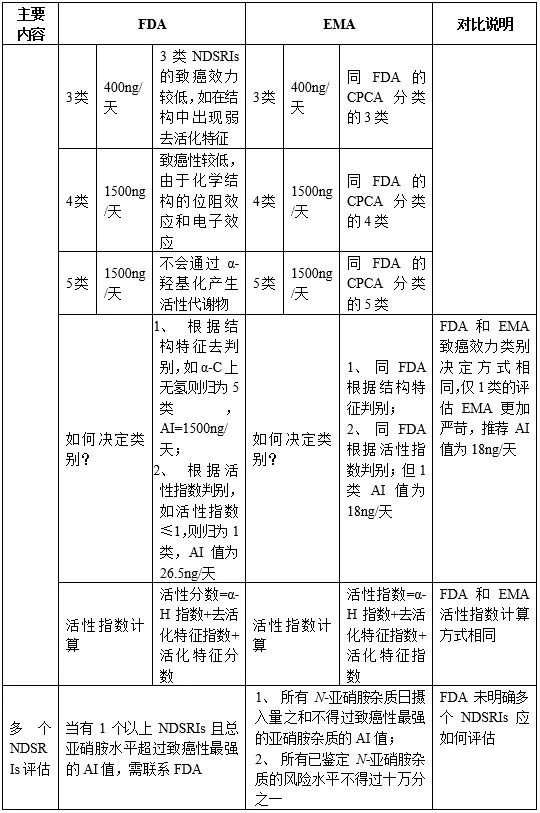 法规解读|FDA和EMA评估NDSRIs对比分析医药新闻-ByDrug-一站式医药资源共享中心-医药魔方