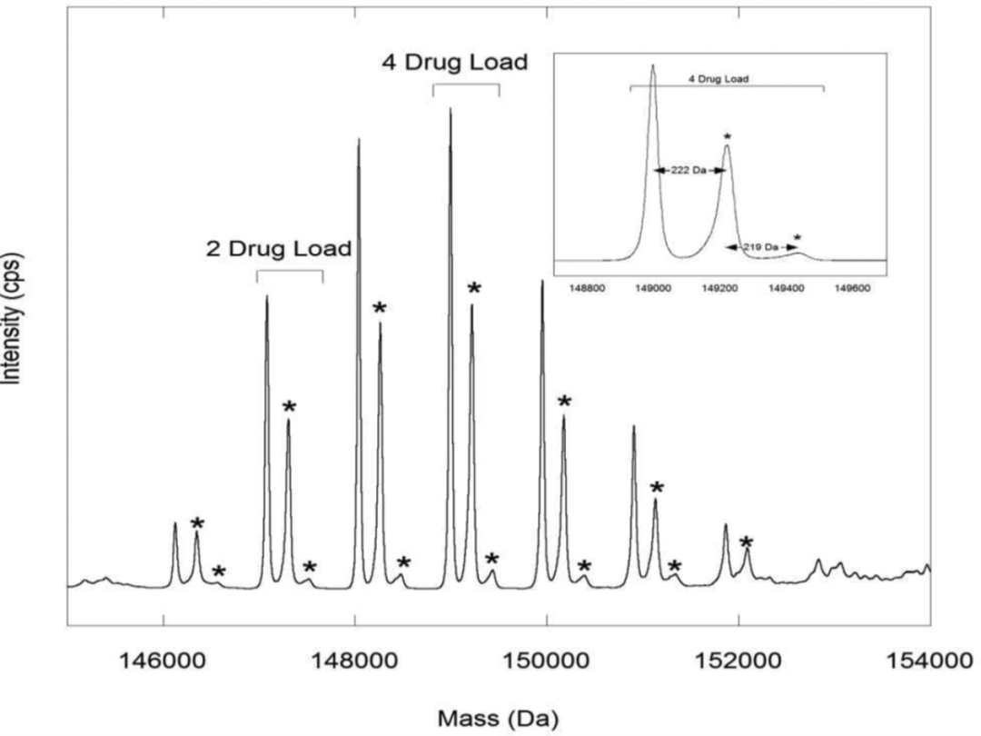 曜享干货 | ADC药物质量研究系列（一）MS-DAR值分析平台方法加速ADC药物工艺开发进程医药新闻-ByDrug-一站式医药资源共享中心-医药魔方
