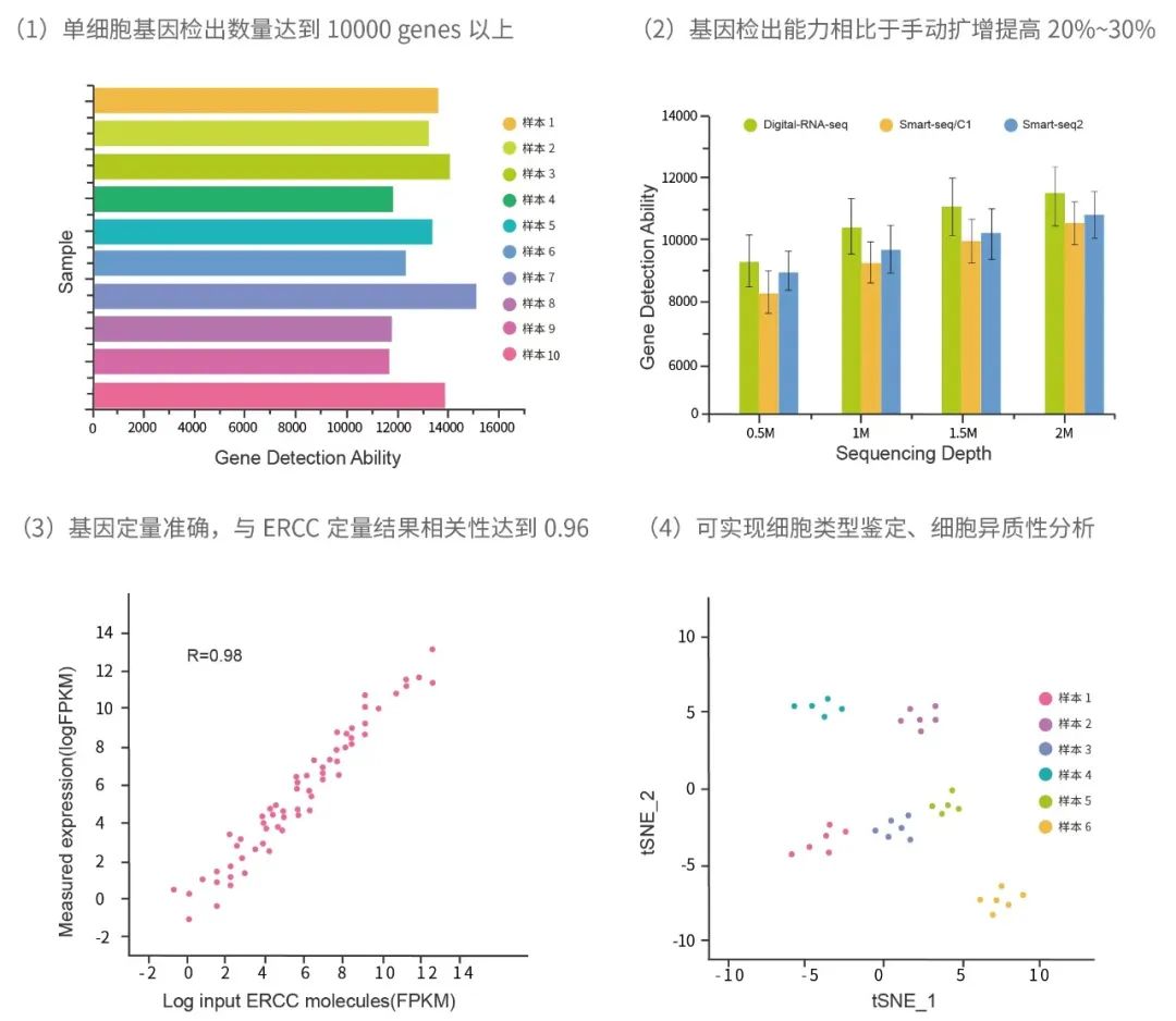 道远资本已投企业动态 | 德运康瑞全球首创Digital-Seq单细胞组学平台震撼登场医药新闻-ByDrug-一站式医药资源共享中心-医药魔方